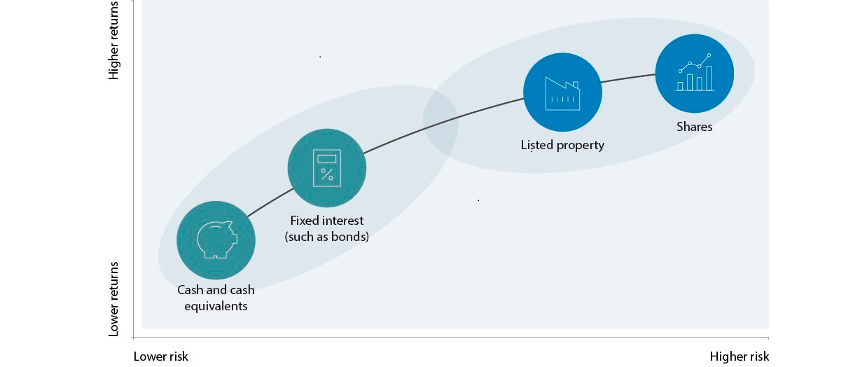 Investing in your future | Financial wellbeing | ANZ